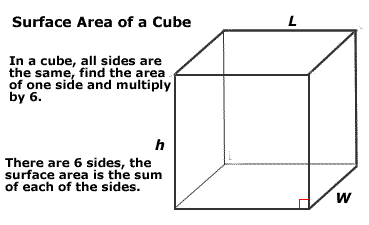 Oppervlakte van 'n Kubus (Diagram)